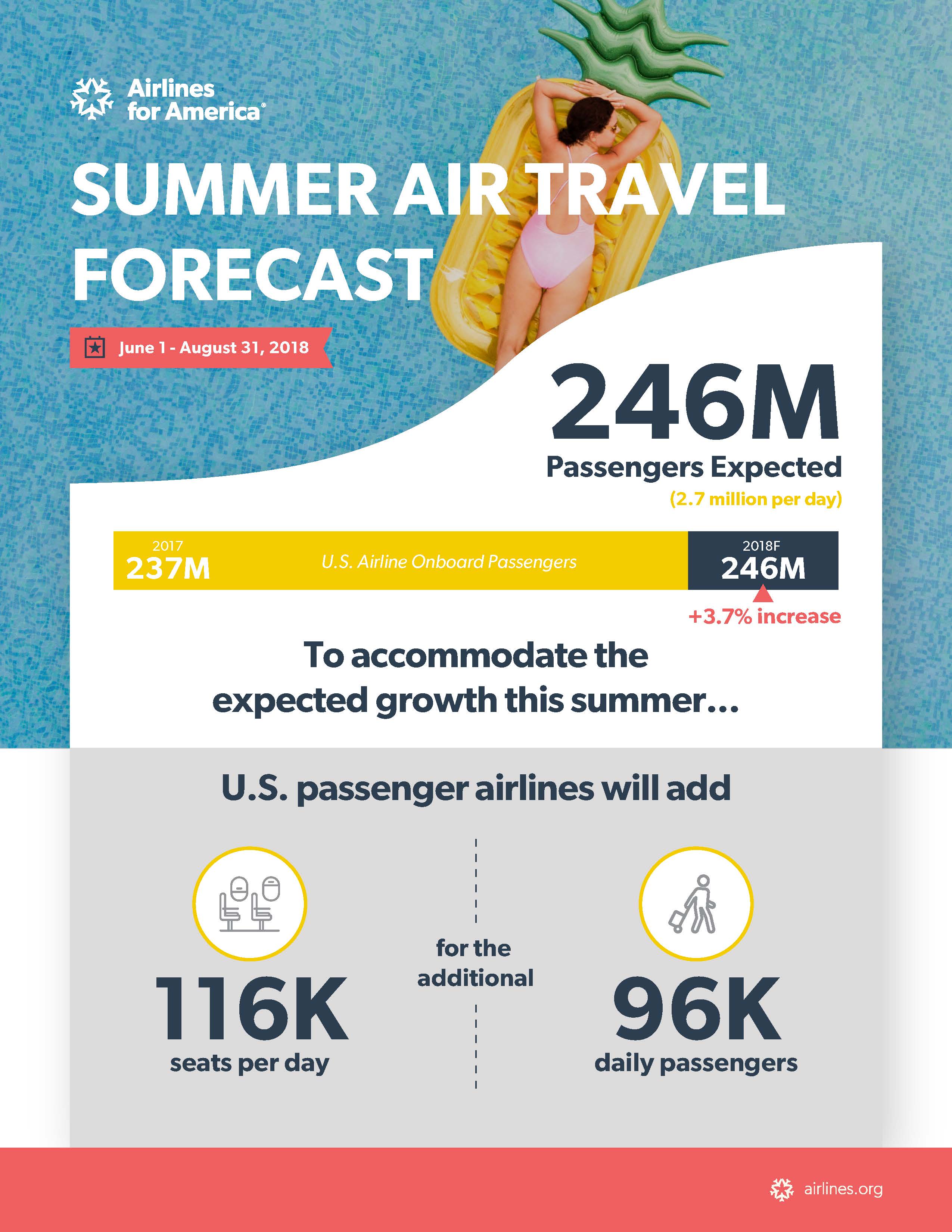 2018 Summer Air Travel Forecast | Airlines For America