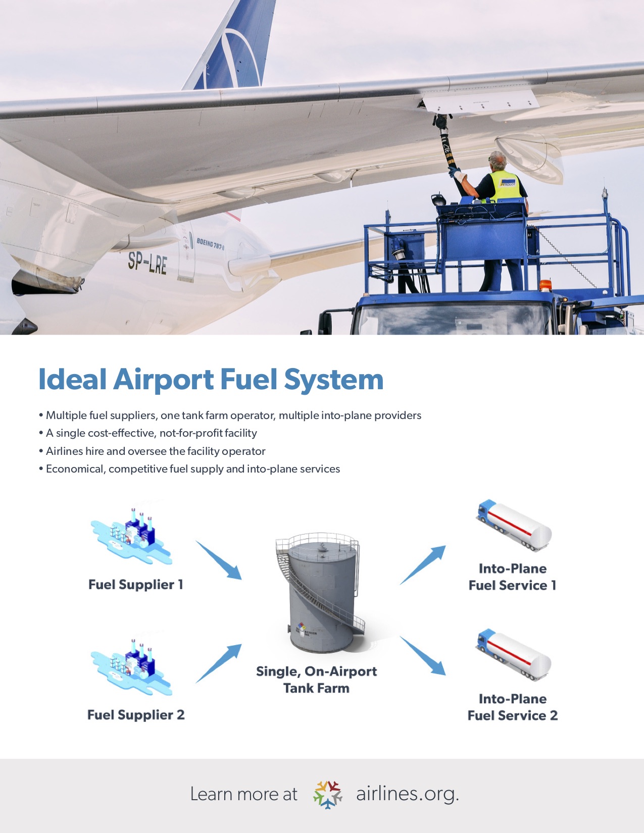 Management of Airport Fuel Systems | Airlines For America