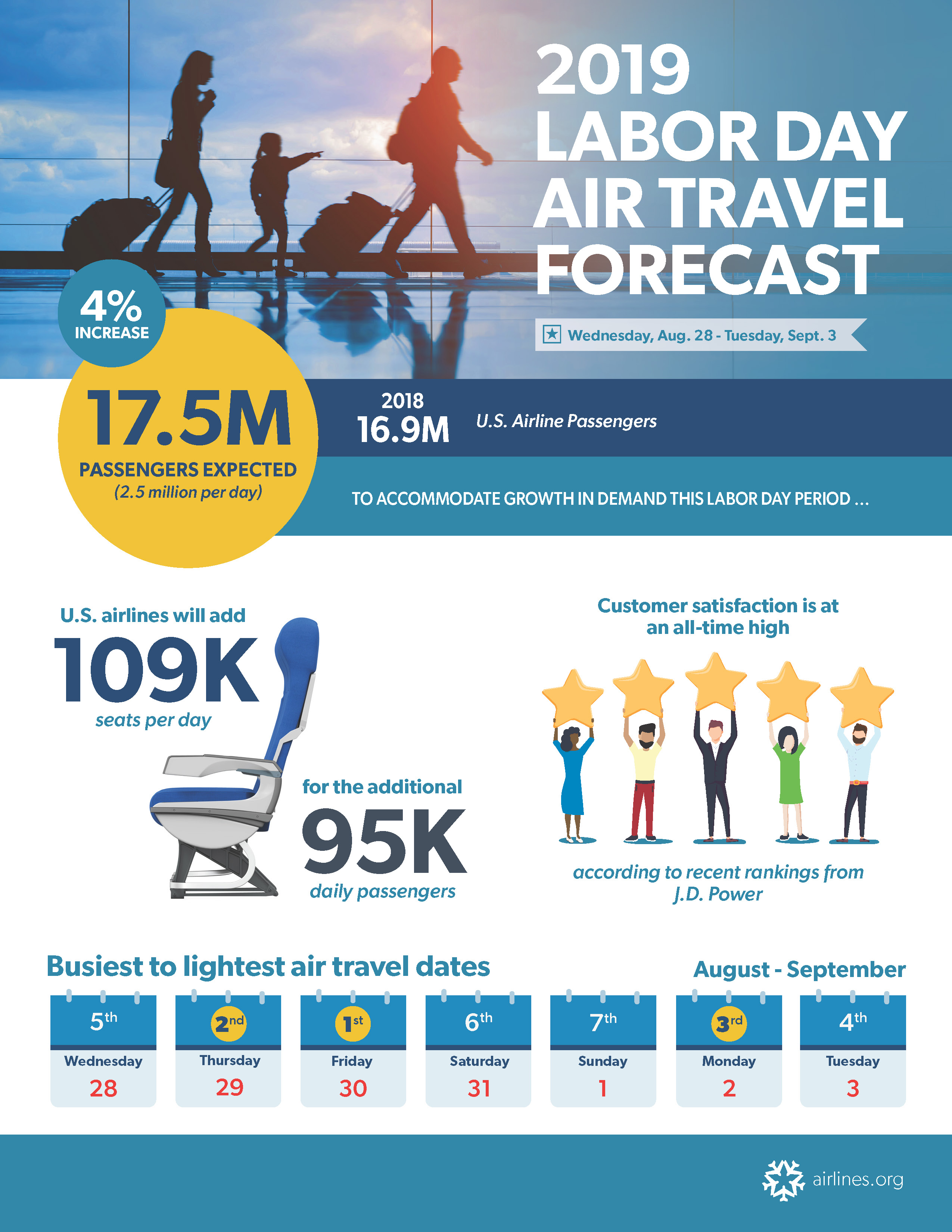 2019 Labor Day Air Travel Forecast | Airlines For America