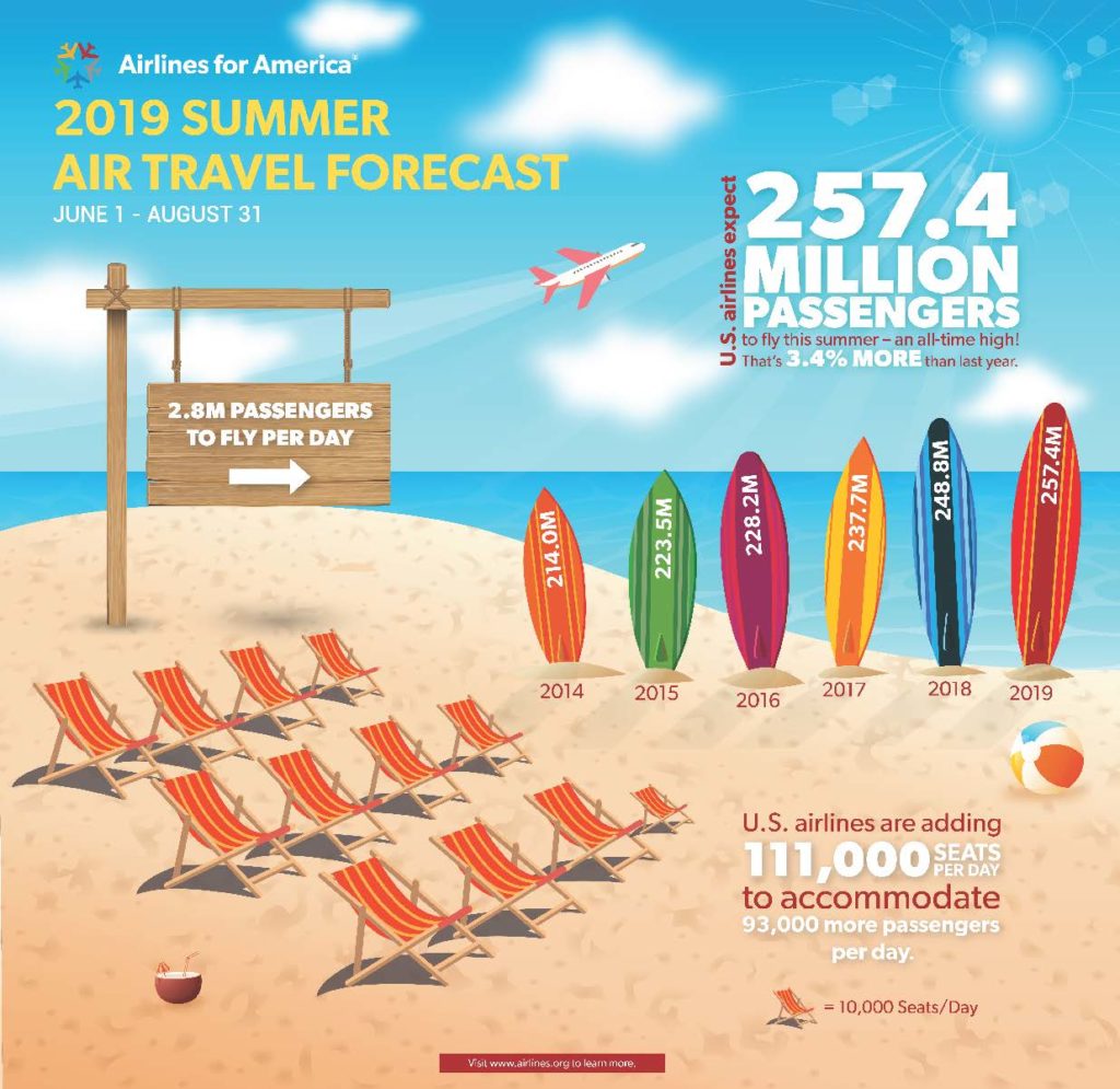 2019 Summer Air Travel Forecast | Airlines For America