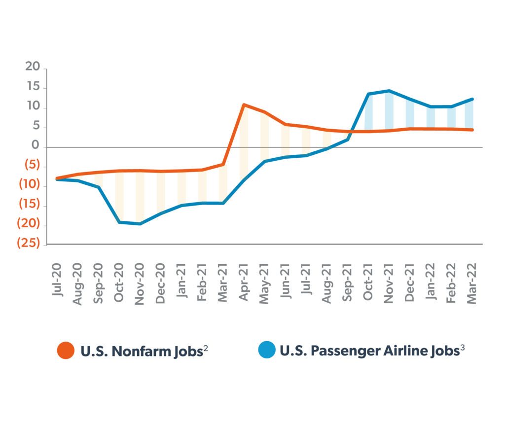 The Airline Industry Supports Over 10 Million Jobs Across America ...