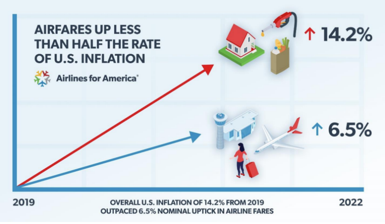U.S. Airlines: Going Above and Beyond to Deliver Passengers and ...