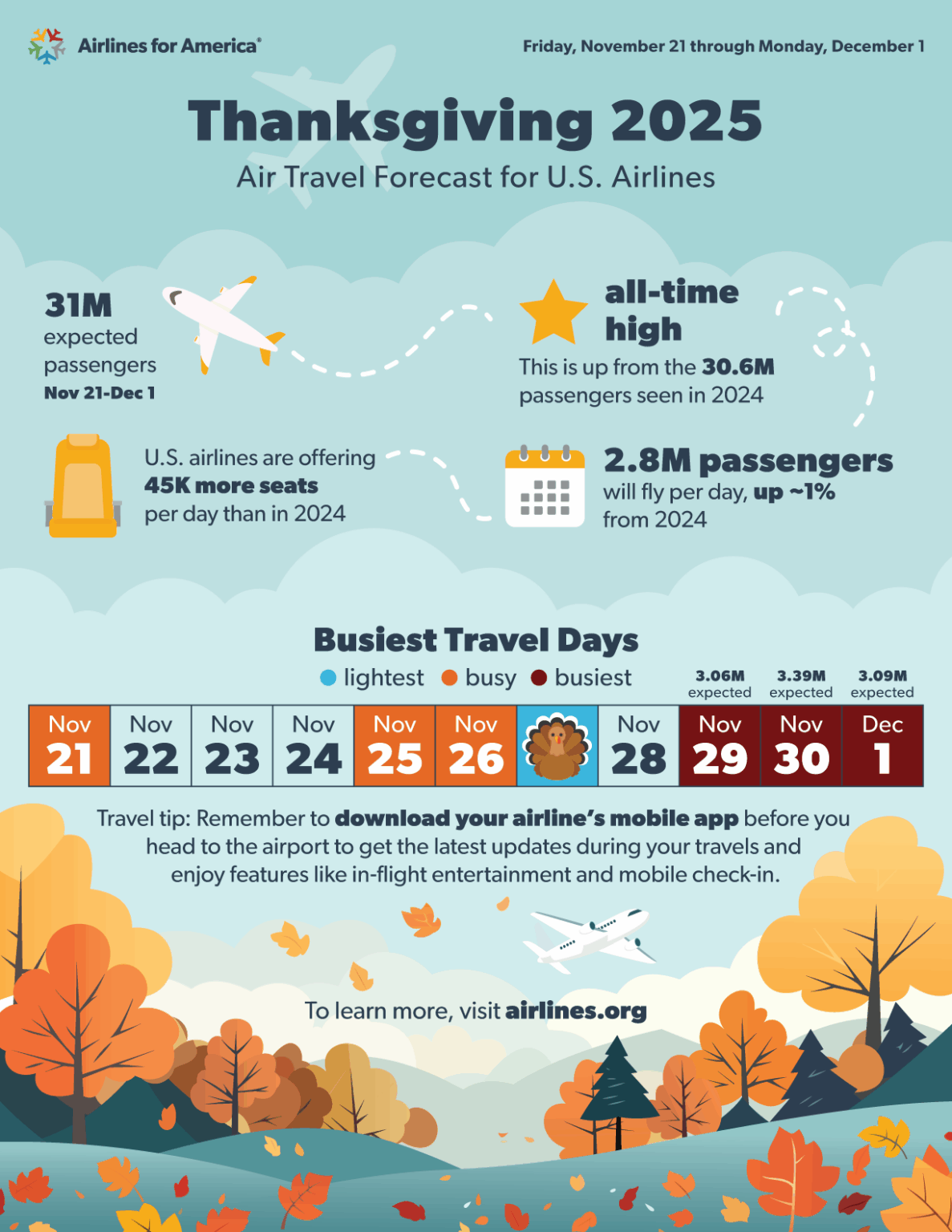 U.S. Airlines are Gearing Up for Thanksgiving Travel | Airlines For America